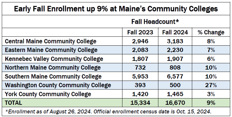 Early Fall Enrollment Up 9 Percent at Maine's Community Colleges ...