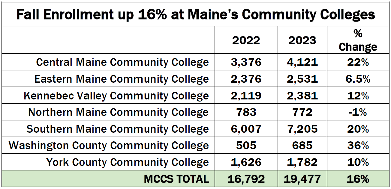 Fall enrollment up 16 percent at Maine's community colleges - Maine Community College System
