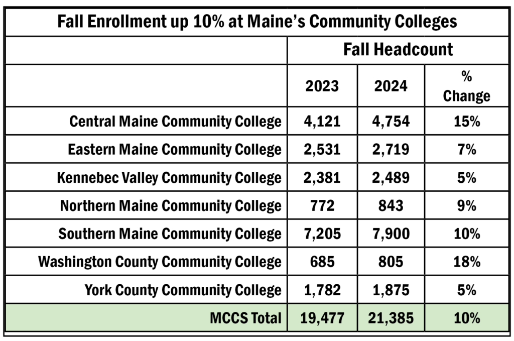 Fall Enrollment Up 10 Percent at Maine's Community Colleges - Maine Community College System