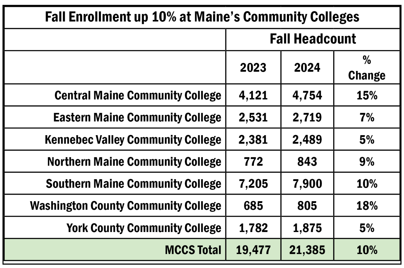 Fall Enrollment Up 10 Percent at Maine's Community Colleges - Maine ...