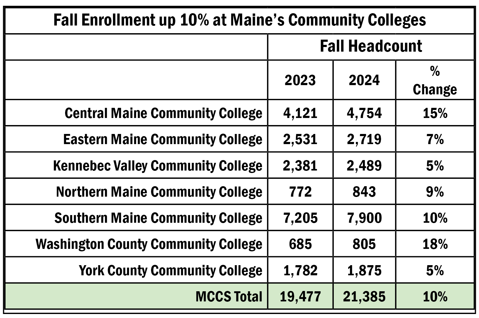 Fall Enrollment Up 10 Percent at Maine's Community Colleges - Maine ...